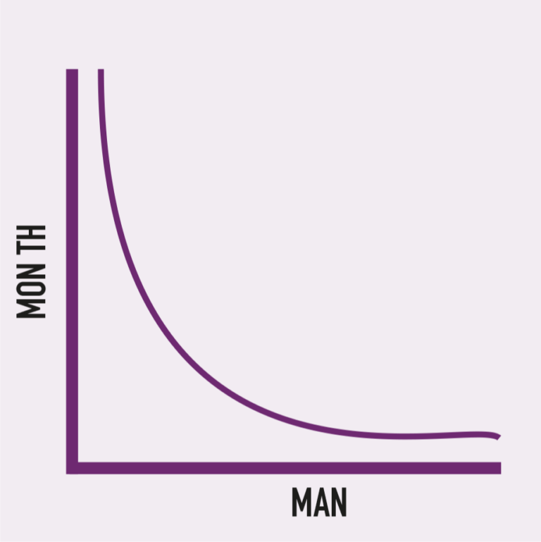 The Mythical Man-Month - Best practice for building development teams ...